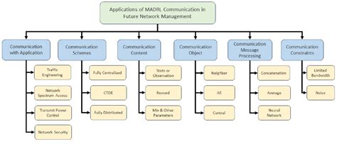 논문 리뷰 Applications Of Multi Agent Deep Reinforcement Learning
