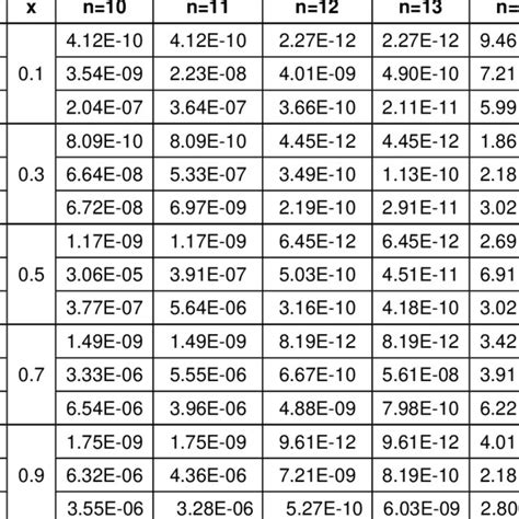 Comparison Of Absolute Errors Among Different Methods And Present Download Scientific Diagram