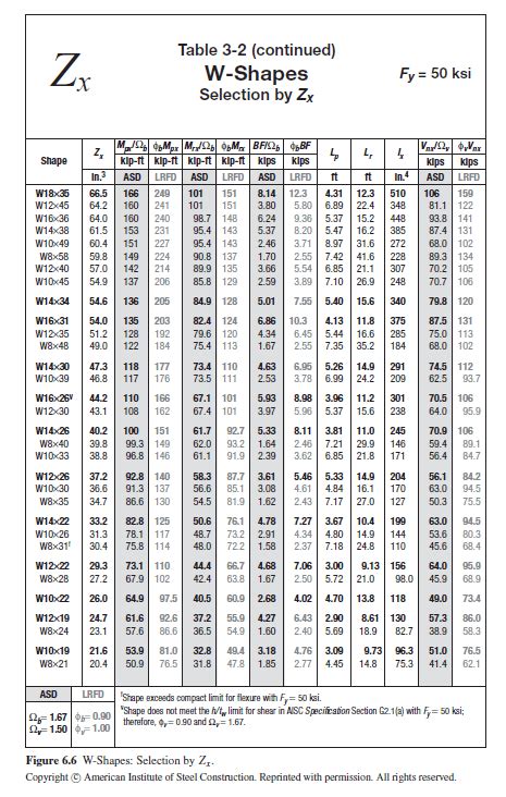 Aisc 14th Edition Table 14 2 Megalasopa