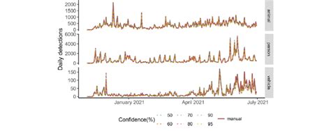 daily detections of manually and automatically model confidence