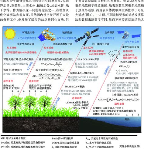 Remote Sensing Of Hydrologic Components：principles，retrieval Algorithms Download Scientific