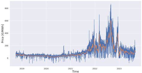 Energies Free Full Text Data Driven Techniques For Short Term Electricity Price Forecasting