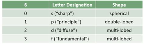Chemistry Unit Electron Configuration Flashcards Quizlet