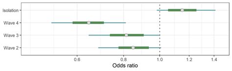 Posterior Distributions Of Selected Odds Ratios Posterior Download Scientific Diagram
