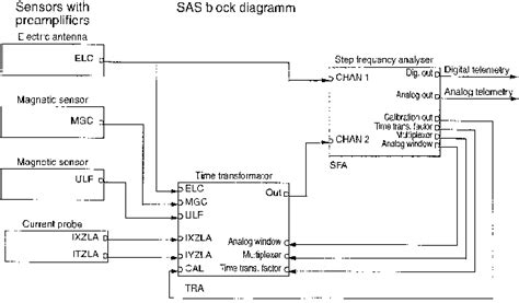 Block Scheme Of The Sas Experiment Download Scientific Diagram