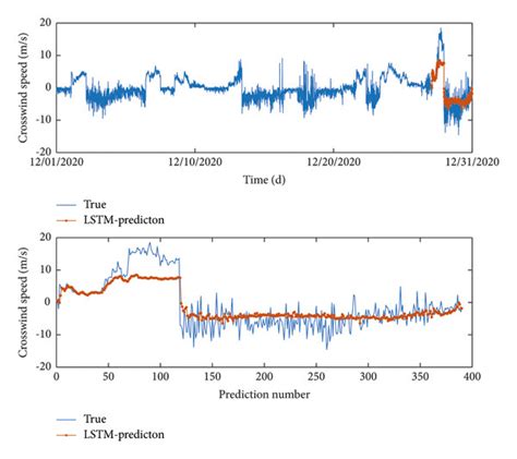 A Multistep Direct And Indirect Strategy For Predicting Wind Direction