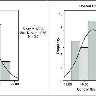Histogram With Normal Curve For Two Experimental Groups And Control Download Scientific Diagram