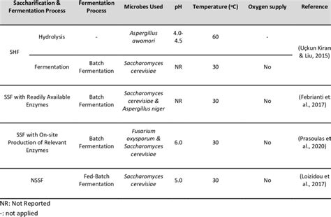 Fermentation Parameters Of Saccharification And Fermentation Processes Download Scientific Diagram