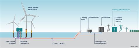 Offshore Wind — Star Of The South