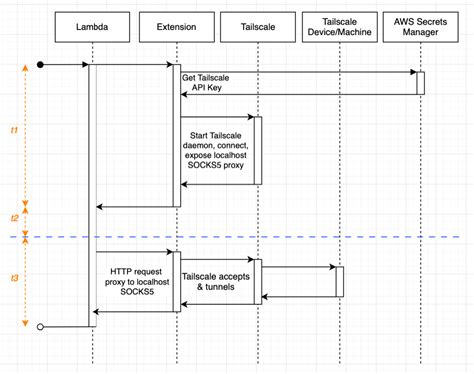 Cdk Constructs For Connecting Aws Lambda To Tailscale Rehan Van Der Merwe