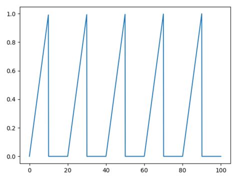 Scripting How To Simulate A Pwm Semnal Python Script Stack Overflow