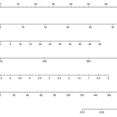 Nomogram For Predicting Significant Liver Inflammation In Chronic