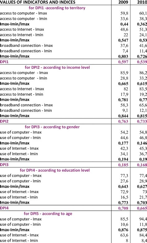 Calculation Of Sub Indices And Total Digital Polarization Index