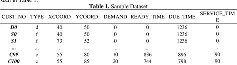 Table 1 From Electric Vehicle Routing Problem With Fuzzy Time Windows