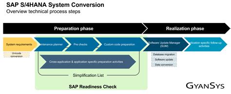 Roadmap To Sap S 4hana A Strategy And Approach Gyansys