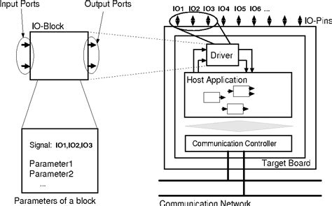 figure 1 from function test framework for testing io blocks in a model