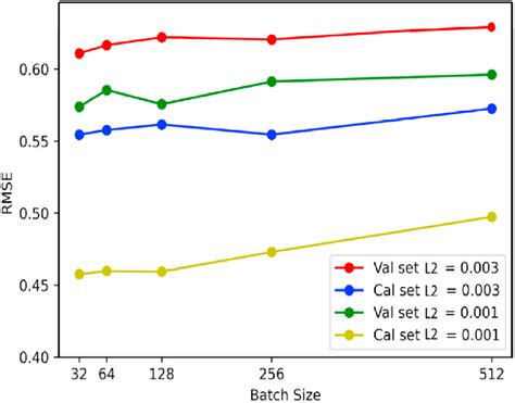 An Evolution Of Root Mean Squared Error For Calibration And Validation