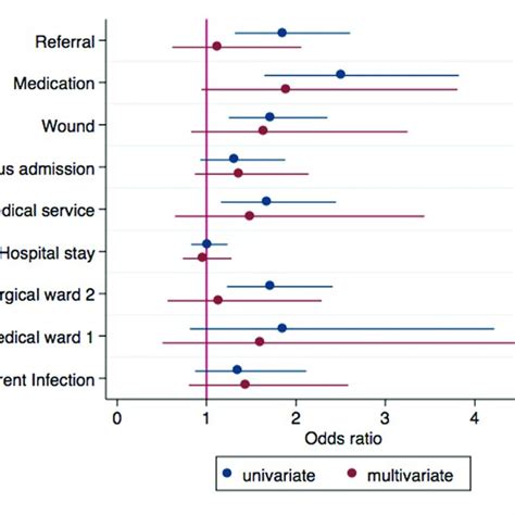 a forest plot to show univariable and multivariable regression analysis