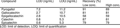 Method Validation Parameters In Serum Download Scientific Diagram