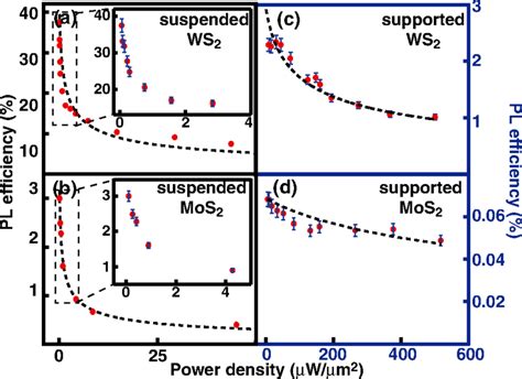 Pl Efficiencies Of A Suspended Monolayer Ws2 B Suspended Monolayer Download Scientific