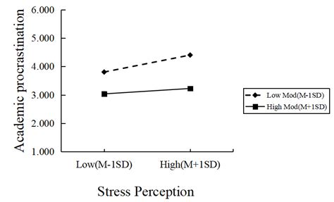 The Moderating Effect Of Self Efficacy On Stress Perception And