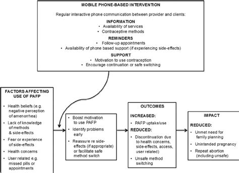 Conceptual Framework For The Motif Intervention In Cambodia Download