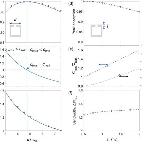 Limits Of Absorption Bandwidth A Peak Absorption With Respect To The Download Scientific