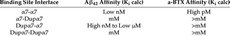 Binding Affinity Ranges Of Aβ 42 Or α Btx To Orthosteric Binding Sites