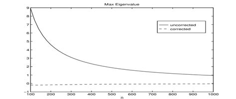 Relative Error In Estimating The Largest Eigenvalue Of B In Percent Download Scientific Diagram
