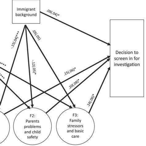 Relationship Between Observed Variables Latent Variables And Screening Download Scientific