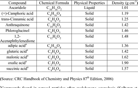 Organic Compounds Grade Standard Technical Grade At Best Price In Mumbai