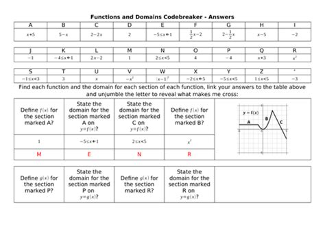 Functions And Domains Aqa Further Maths Level 2 Codebreaker Teaching Resources