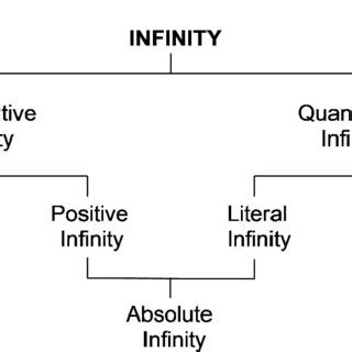 The Varieties Of Infinity Download Scientific Diagram