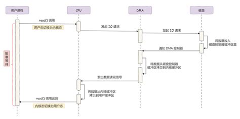 计算机内核态、用户态和零拷贝技术 知乎