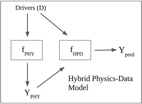 Integrating Physics Based Modeling With Machine Learning A Survey Deepai