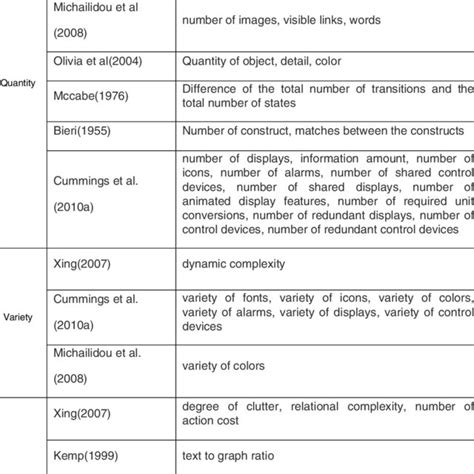Related Study Of Three Factors Of Complexity Download Table
