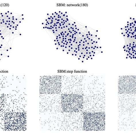 random graphs generated from a stochastic block model [24] their