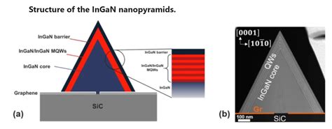 Researchers Deposit Highly Efficient Rgb Sub Micron Nano Pyramid Microleds Using A Patterned