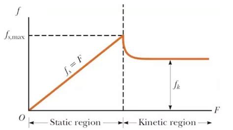 What Is The Difference Between Static Friction And Limiting Friction