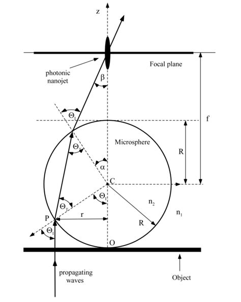Bessel Functions Superposed On Geometric Optics Trajectories Using Download Scientific