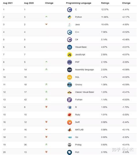 你认为学java好，还是python好？ 知乎