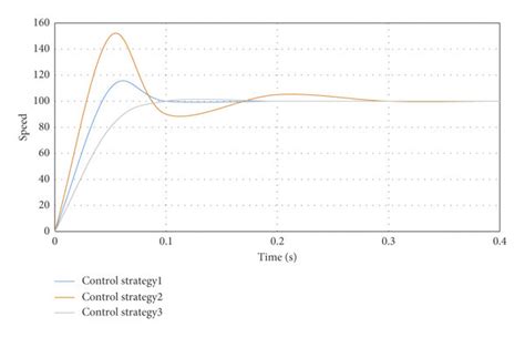speed waveform under no load and low speed start 1 download scientific diagram