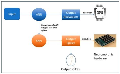 Neuromorphic Sentiment Analysis Using Spiking Neural Networks Encyclopedia MDPI