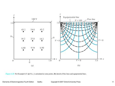 Ppt Electrostatic Boundary Value Problems Powerpoint Presentation