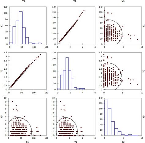 Scatterplot Matrix Of Variables Y 1 Y 2 And Y 3 In Grade I