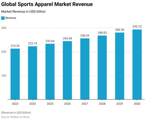 Sportswear Statistics And Facts 2026