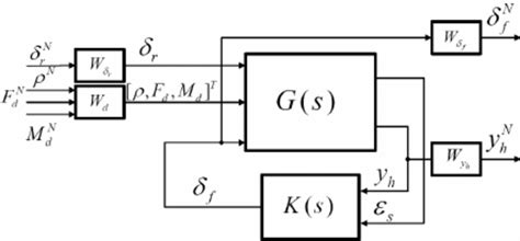 Block Diagram Of Control Loop Download Scientific Diagram