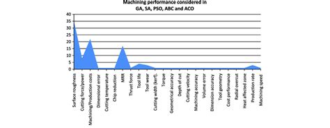 Machining Performance Considered In Ga Sa Pso Abc And Aco