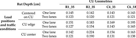 Rut Depth Rd Considering Two Traffic Conditions Download Scientific