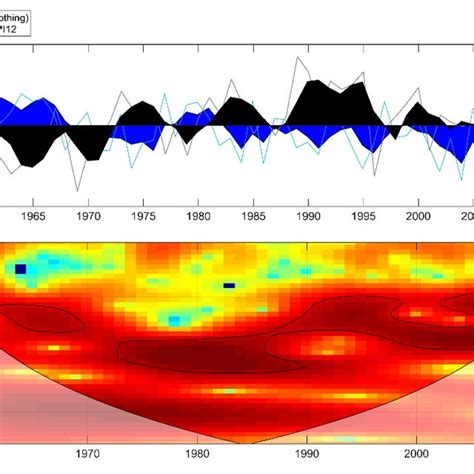 Cross Wavelet Analysis Applicata Alle Serie Temporali Di Spi12 Dicembre Download Scientific